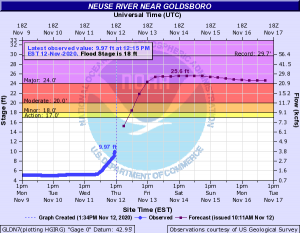 Neuse River Expected To Hit Major Flood Stage | Goldsboro Daily News