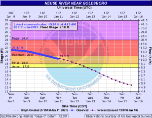 Neuse River Falling After Days Of Flooding | Goldsboro Daily News